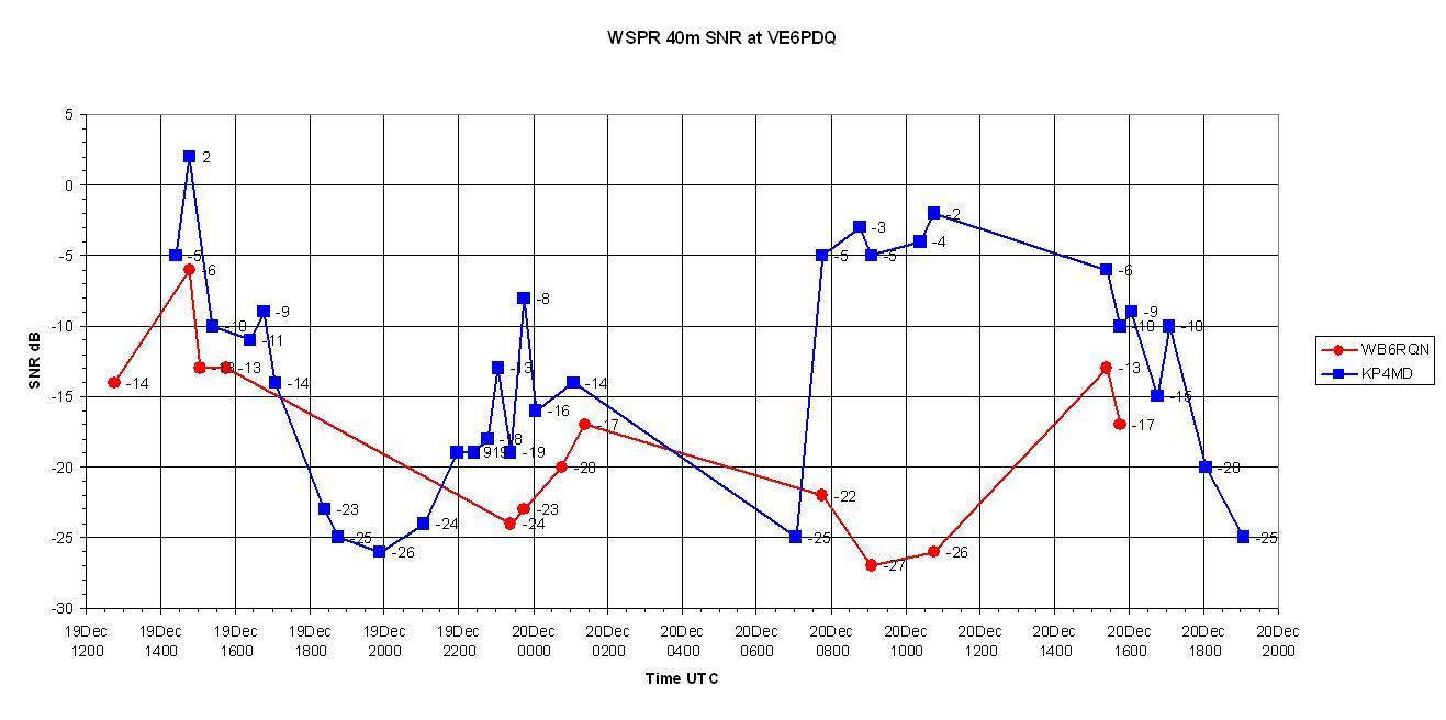 Comparative Antenna Analysis With Wspr